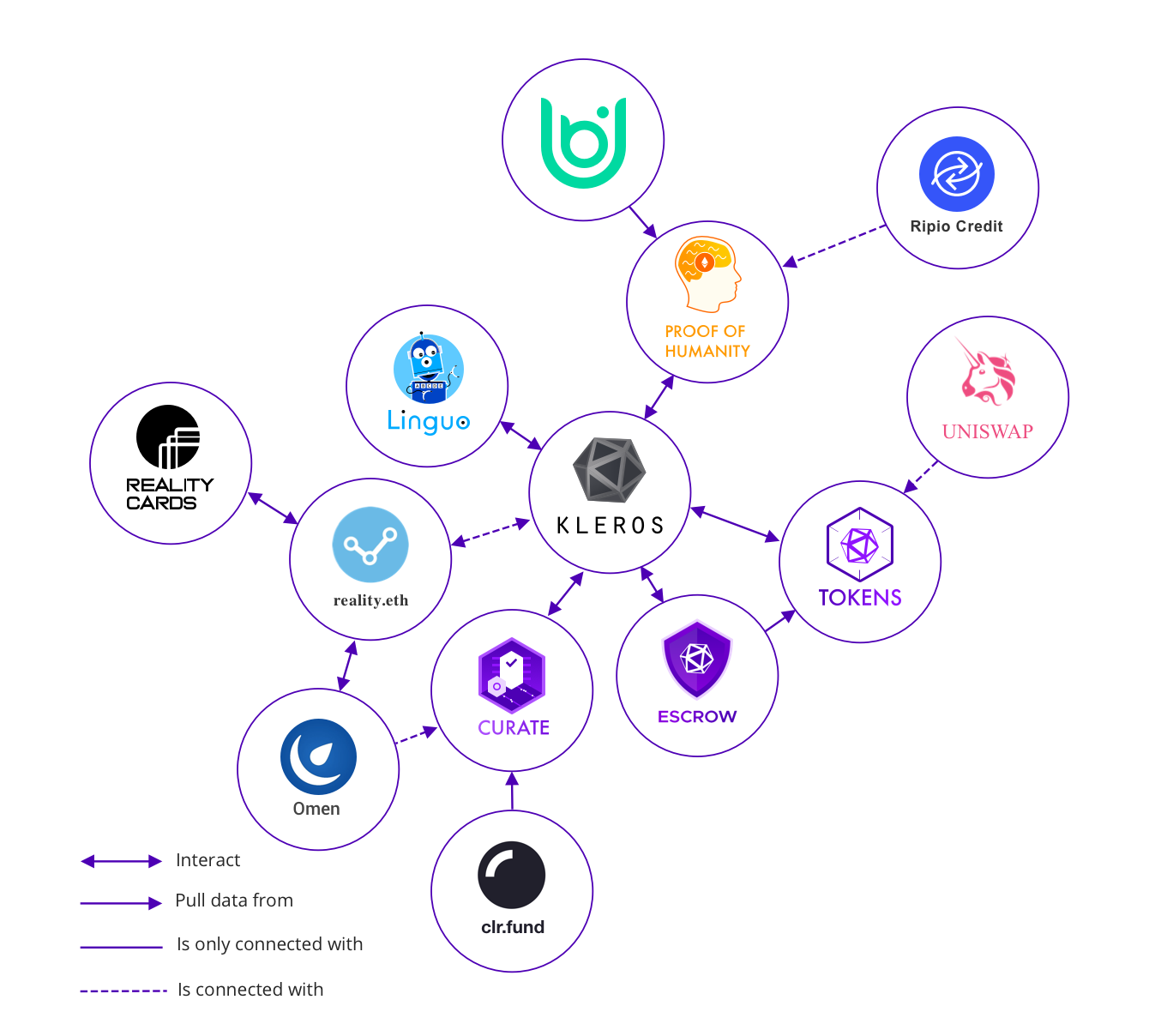 Kleros Project Update - February 2022