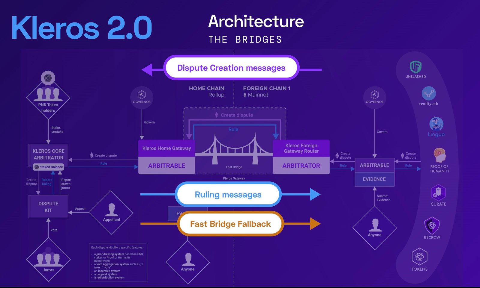 Kleros 2.0: A Walkthrough for Integrations